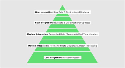 F2 Strategy The Hierarchy Of Integration F2 Strategy The Hierarchy Of Integration