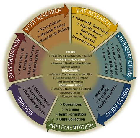 Community Engagement Impacts In Research Taxonomy A Taxonomy Of Download Scientific Diagram