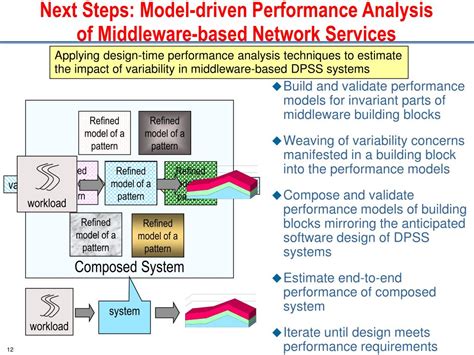 Ppt Performance Analysis Of The Reactor Pattern In Network Services