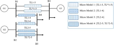 Figure 1 From A Machine Learning Based Framework For Fast Prediction Of Wide Area Remedial