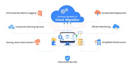 Cloud Migration Services And Solutions Consulting Partner In Usa