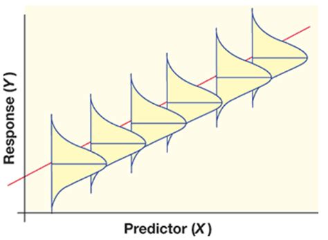 Normality Of Errors And Residuals In Ordinary Linear Regression