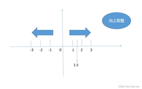 Js中的求余和求模js 取模 取余 Csdn博客