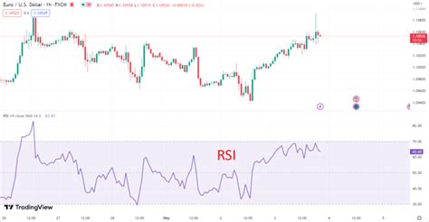 通过相对强弱指数 RSI 进行交易的终极指南