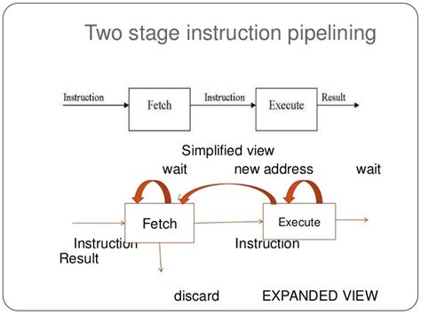 Instruction Pipelining