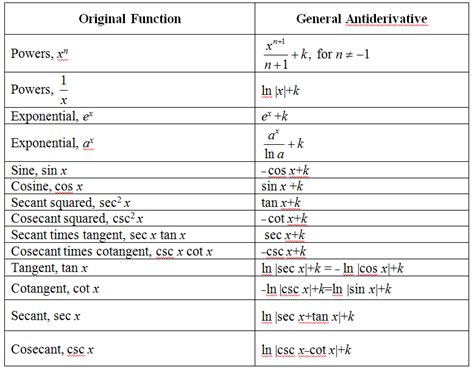 Antiderivative Formula