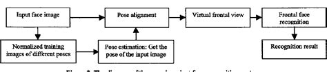 Figure 2 From Pose Normalization For Robust Face Recognition Based On