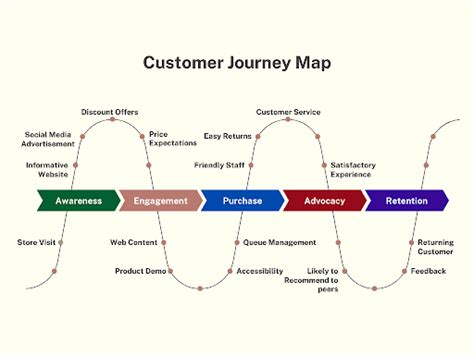 Guide To Customer Journey Mapping [examples And Template] Wavetec