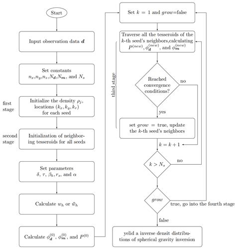 Spherical Planting Inversion Of Grail Data