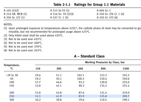 Differentiate The Class Rating And Pn In Pressure Valves