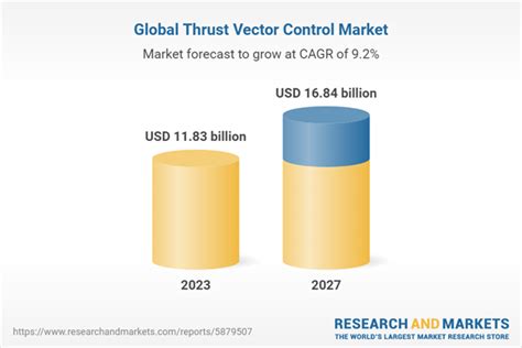 Thrust Vector Control Market Research Highlights