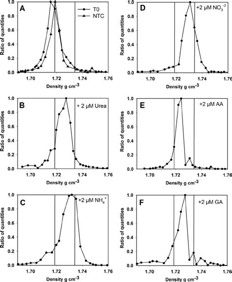 Amount Of Synechococcus Dna As A Function Of Density As Determined By Download Scientific