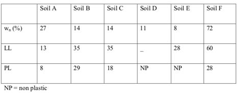 Solved Classify Soils A Through F According To The Unified Chegg Com