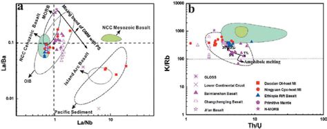 plots of the trace element ratios for melt inclusions entrapped in