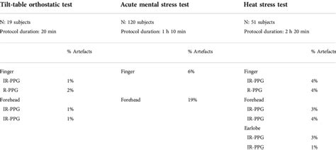 Percentage Of Artifacts Detected For Each Ppg Signal At The Three Datasets Download