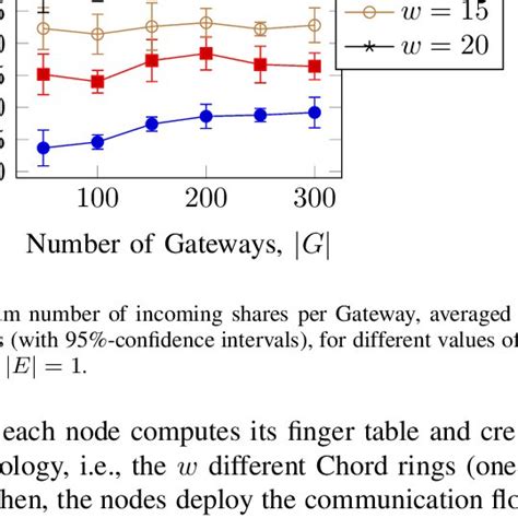Setup Time Required To Create W Aggregation Trees For Different Values