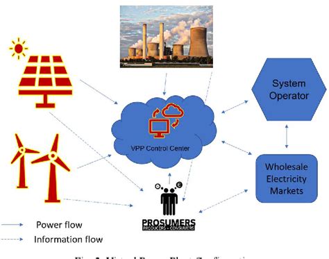 Figure 1 From Prosumer Driven Virtual Power Plant Profit Maximization Considering Demand