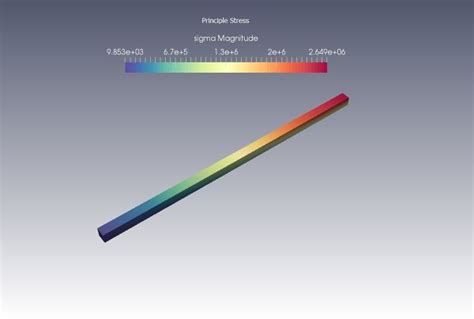 Beam End Load Stress Analysis With Openfoam Fea Simulations Fetchcfd