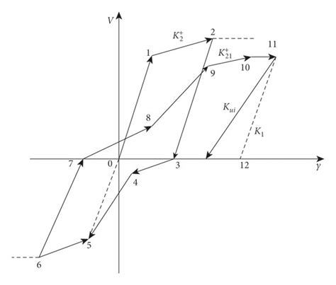 Individual Deterioration Modes Illustrated On A Peak Oriented Model Download Scientific