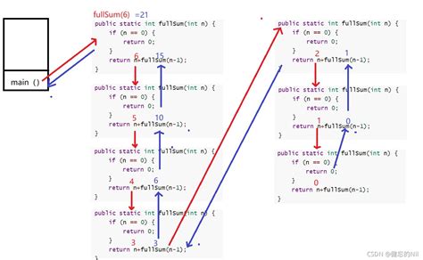 Java 递归java递归的运行过程 Csdn博客