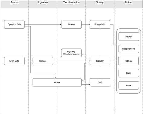 Jongmin Lee On Linkedin 29cm 데이터 파이프라인 소개