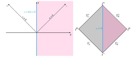 Minkowski Spacetime With A Static Mirror Located At X 0 Download Scientific Diagram
