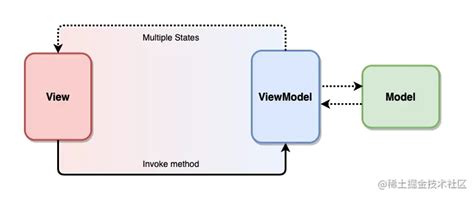 GitHub flyfire android architecture mvi 追求android架构更佳实践