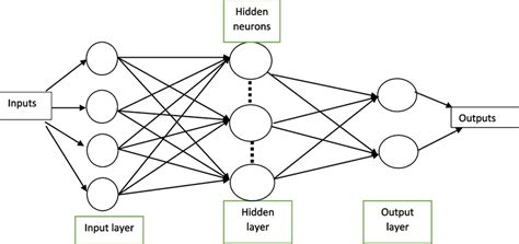 A Simple Artificial Neural Network Consisting Of An Input Layer With 4