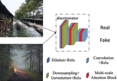 figure 2 from generative adversarial and self supervised dehazing network semantic scholar