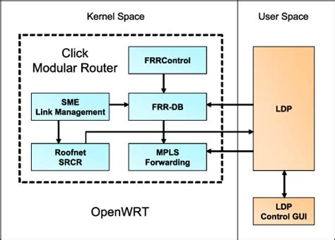 Mesh Router System Architecture Download Scientific Diagram