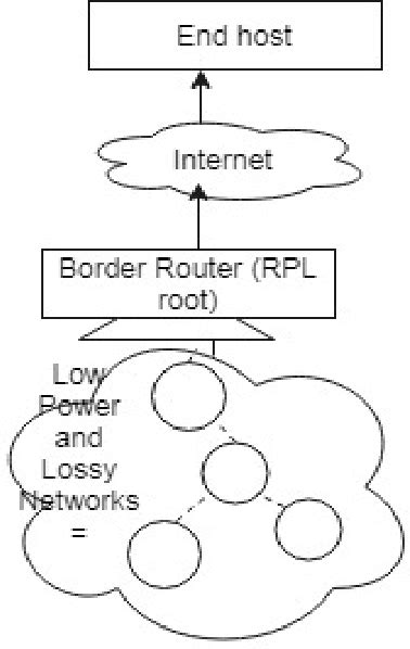 figure 1 from energy and load aware routing protocol for internet of
