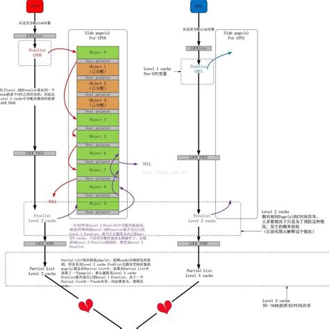 深入理解linux内存子系统 Csdn博客