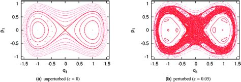 Motion In The Phase Space Of The Two Degrees Of Freedom Hamiltonian Download Scientific Diagram