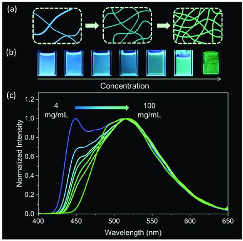 A Schematic Illustration Of Cross Linked Polymers During The