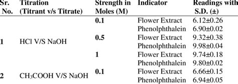 Screening Results Of Various Titrations Download Scientific Diagram