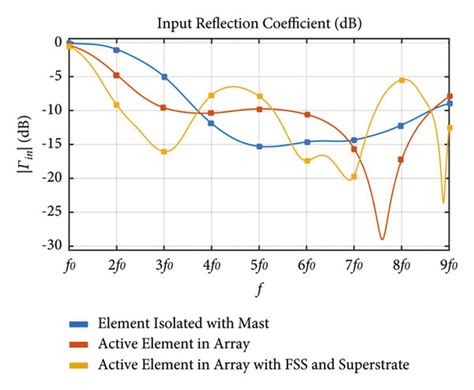 Frequency Responses Of The Absolute Value Of The Input Reflection Download Scientific Diagram