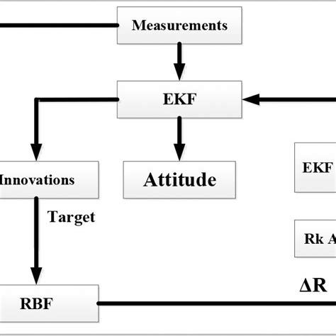 Pitch Angle And Pitch Error Of St Using Rbfekf Download Scientific Diagram