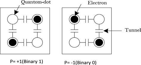 Qca Different 90∘ Cell Polarizations Download Scientific Diagram