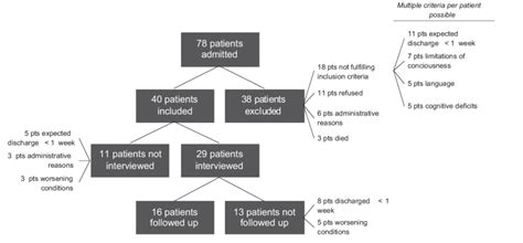 Diagram Of Patient Inclusion Download Scientific Diagram