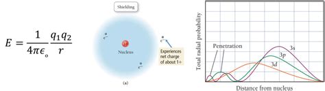 Orbitals Diagram Quizlet