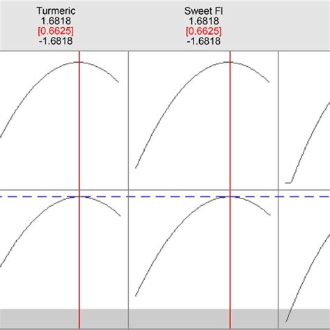 Optimization Plot Showing The Optimal Values For The Predictors To Be
