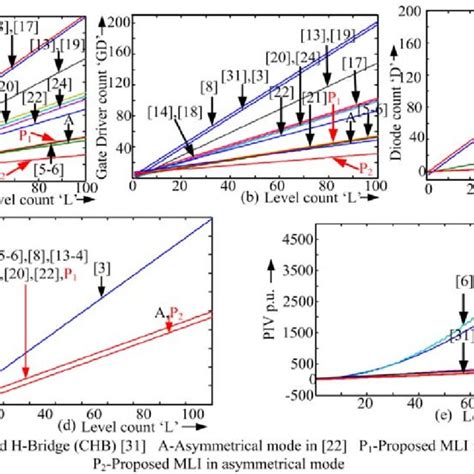 Nearest Level Control Technique A Block Diagram And B Graphical Download Scientific