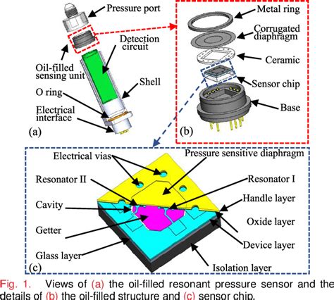 Figure 1 From An Oil Filled Mems Resonant Pressure Sensor Based On Electrostatic Stiffness