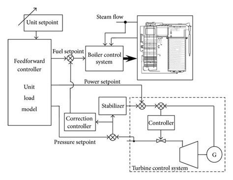 Coordinated Control System Configuration Download Scientific Diagram