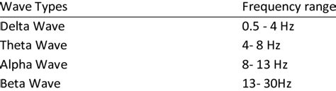 Eeg Wave Types And Frequency Ranges Download Scientific Diagram