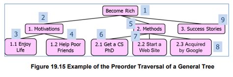 Tree Adt I Data Structures
