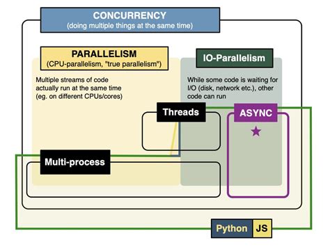 Intro To Async Concurrency In Python Vs Nodejs Rpython
