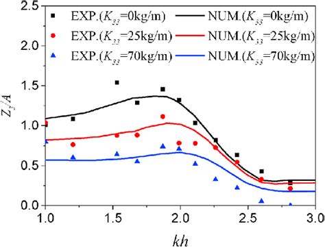 Effects Of The Mooring Line Stiffness K 33 On The Vertical Displacement Download Scientific