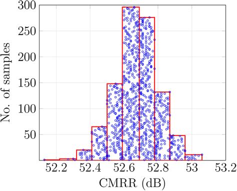 MonteCarlo Analysis Of CMRR For The Bulkdriven OTA Download Scientific Diagram
