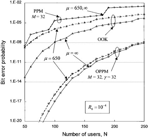 A Comparison Between The Bit Error Rates Of Optical Ook Ppm And Download Scientific Diagram